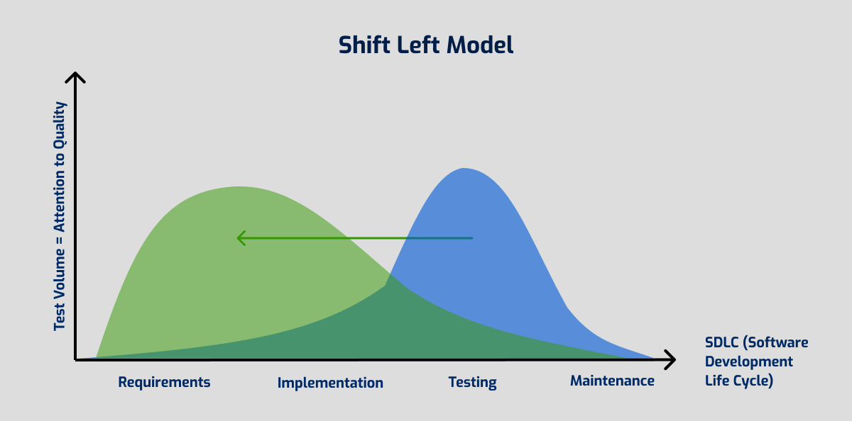 Embracing the Shift Left Model in Software Testing