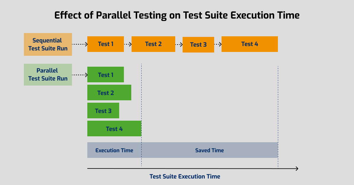 Parallel Testing