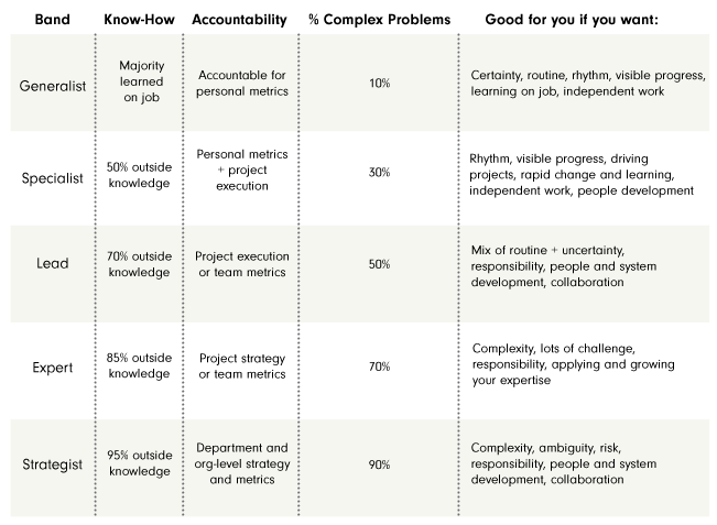 Your Guide to Organization Design, Structure & Role Planning | M13