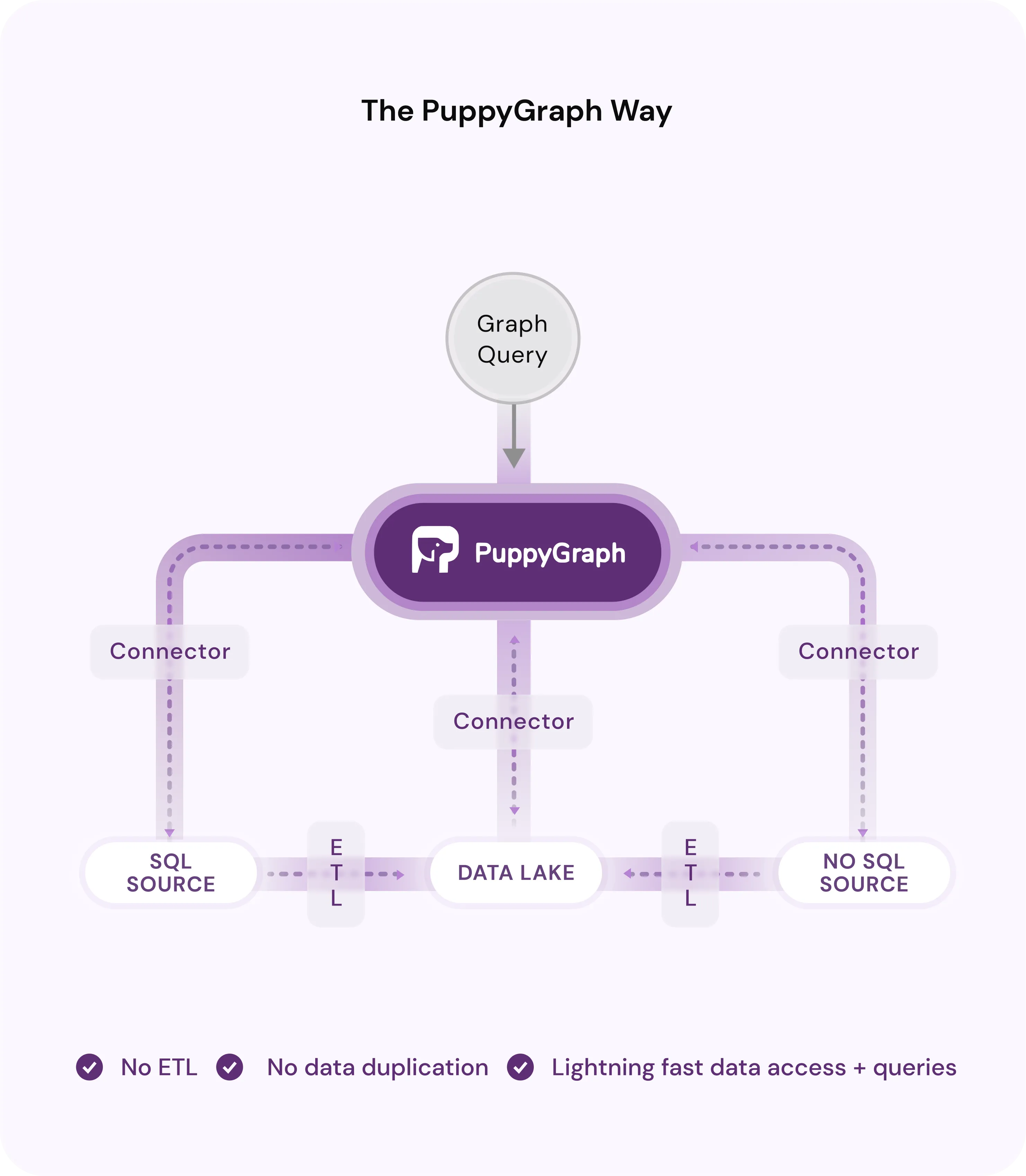 PuppyGraph | Query Your Relational Data As A Graph. No ETL.