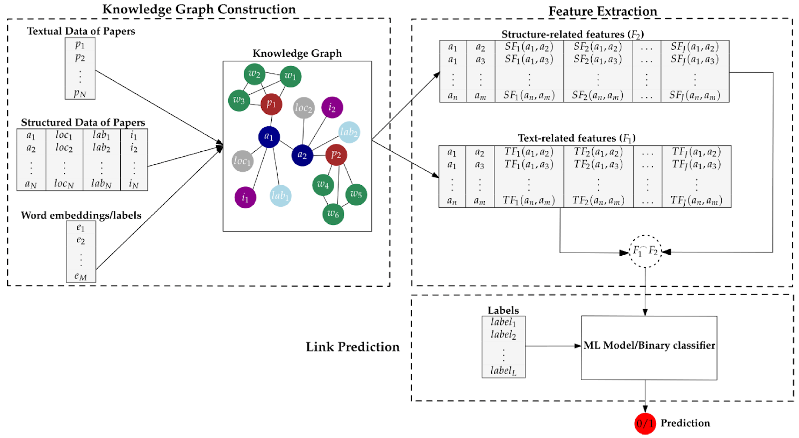 Knowledge Graph in Machine Learning: All You Need to Know