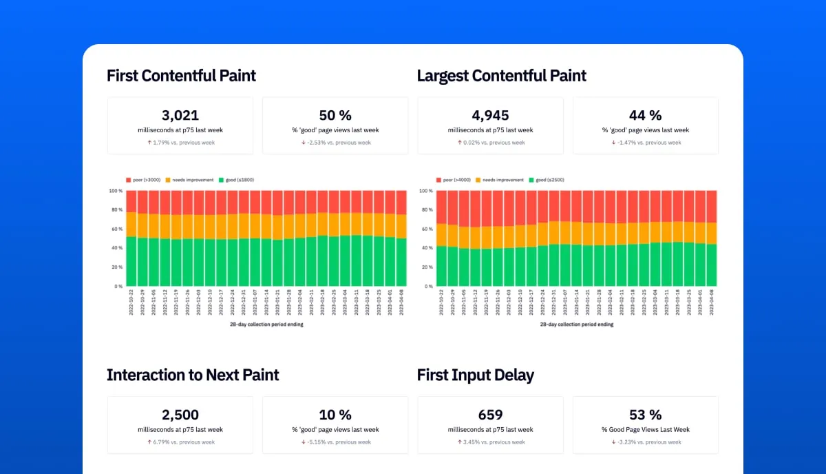 Speed Analytics | Speed Kit