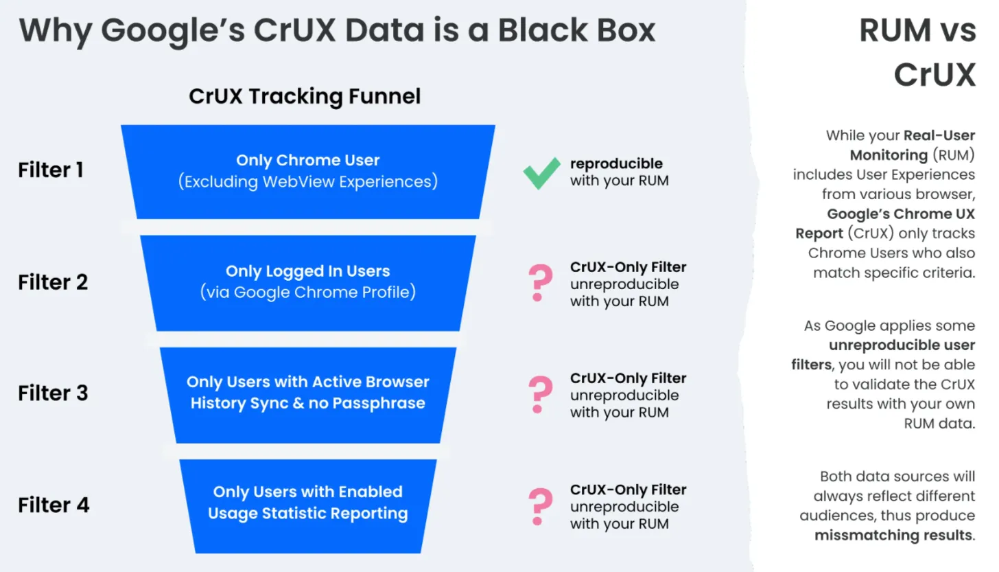 Why Google’s CrUX results are not reproducible with your real-user ...