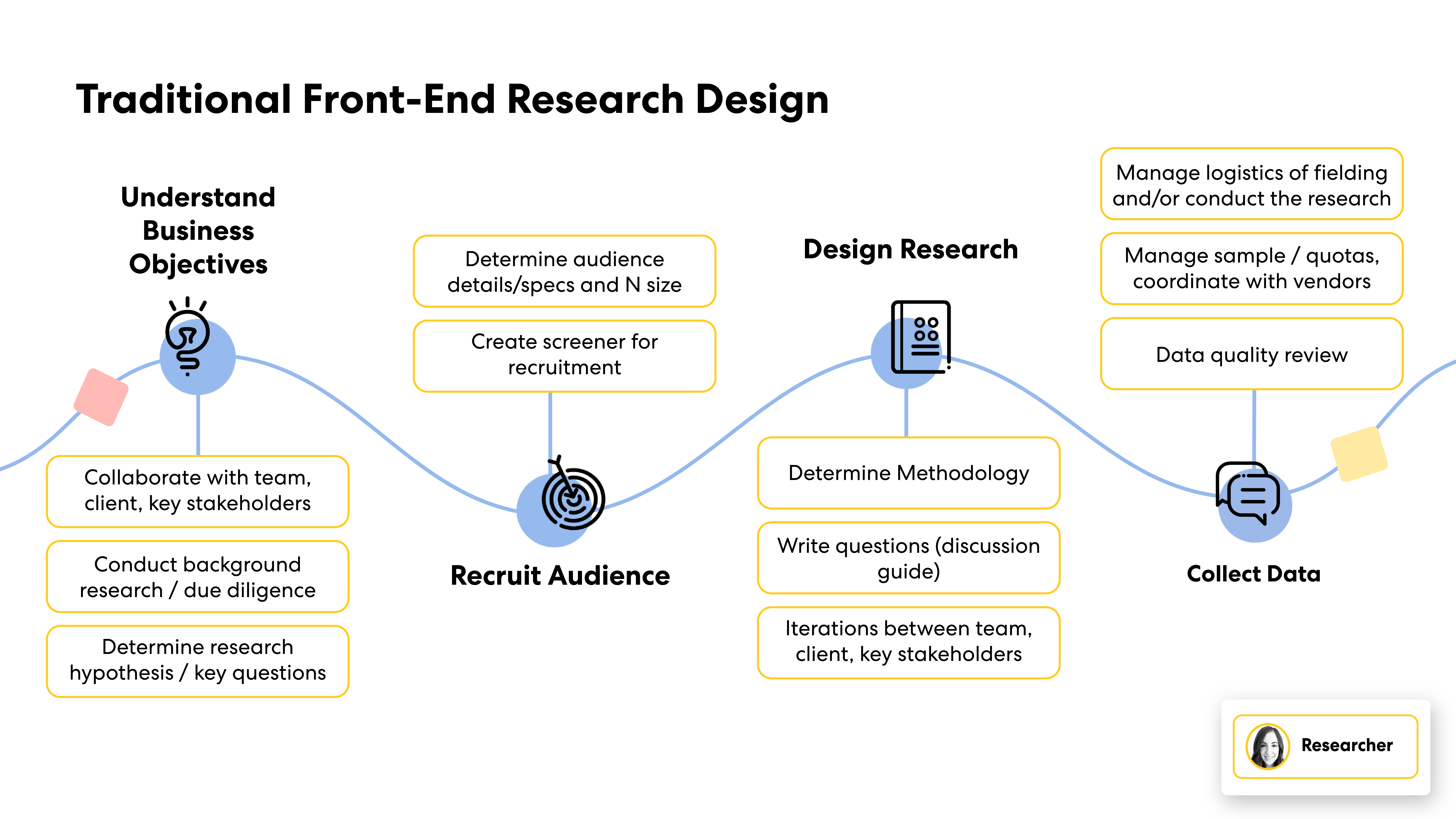 The Power of Generative AI in Front-End Research Design