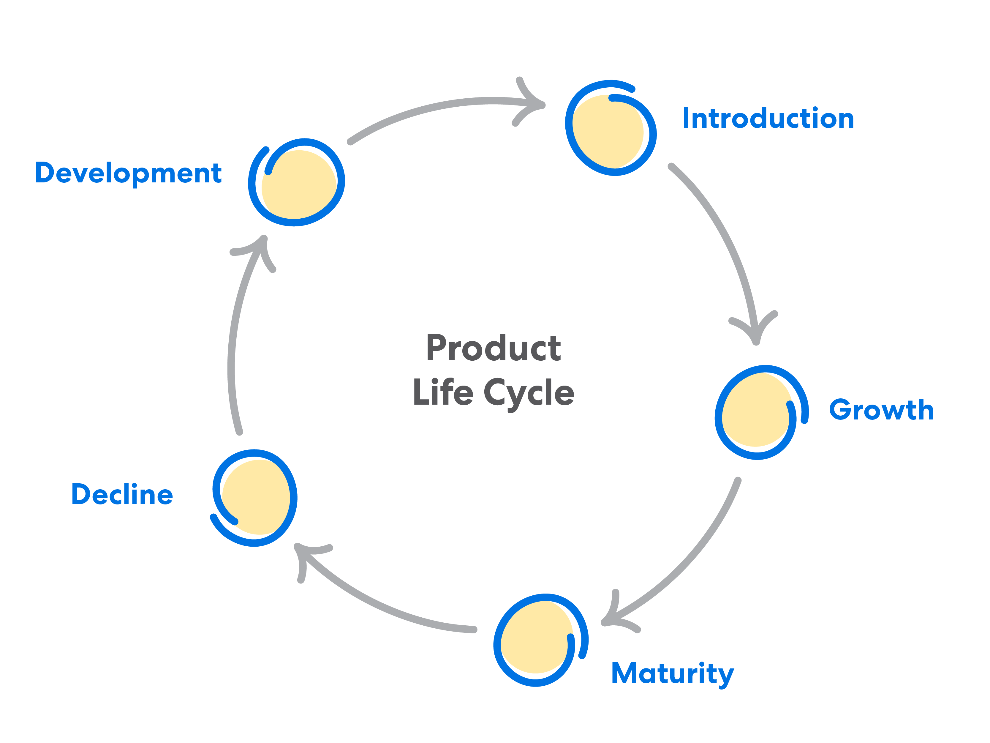 4 Ways To Lengthen Your Product’s Life Cycle
