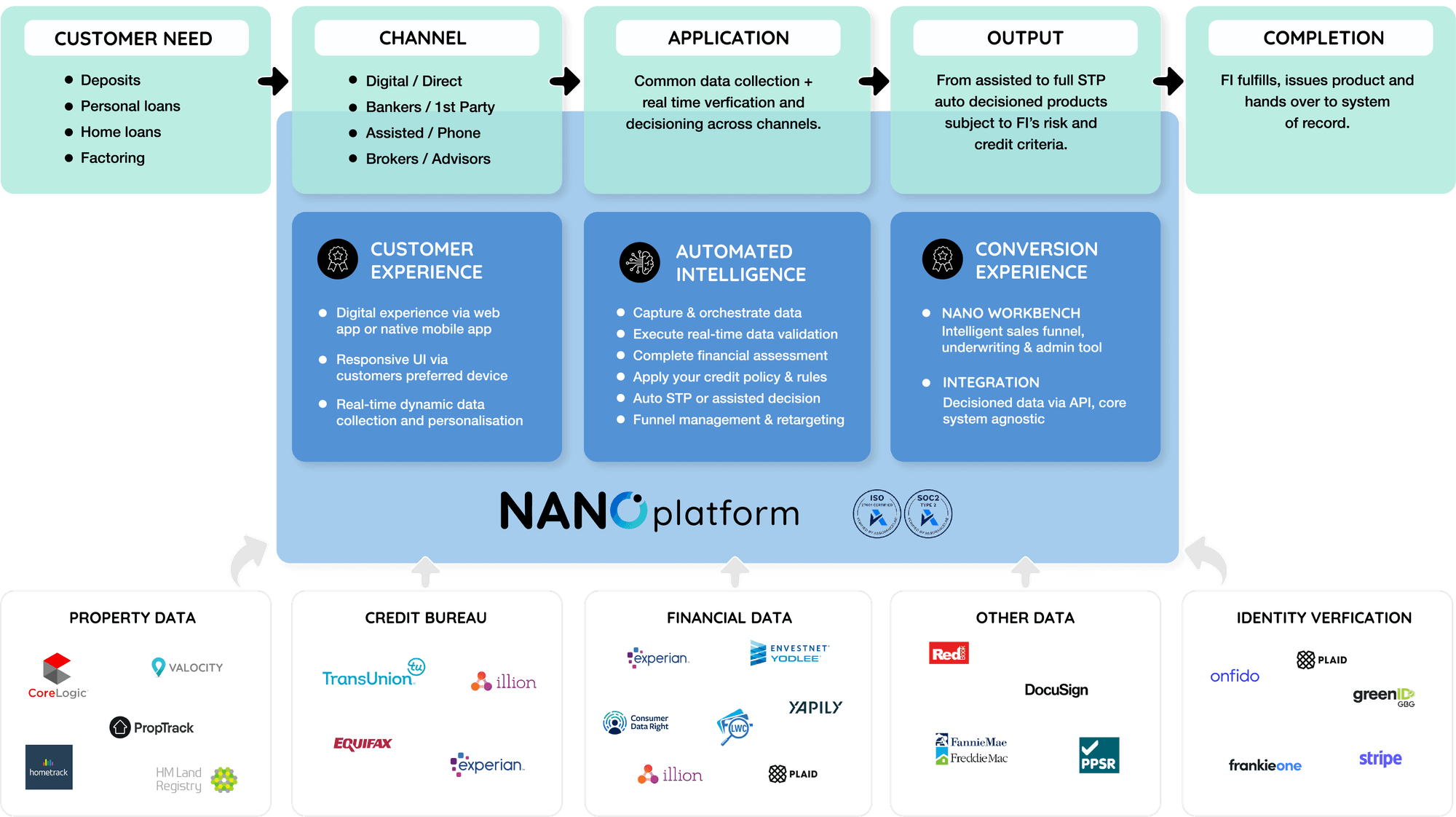 Nano Platform