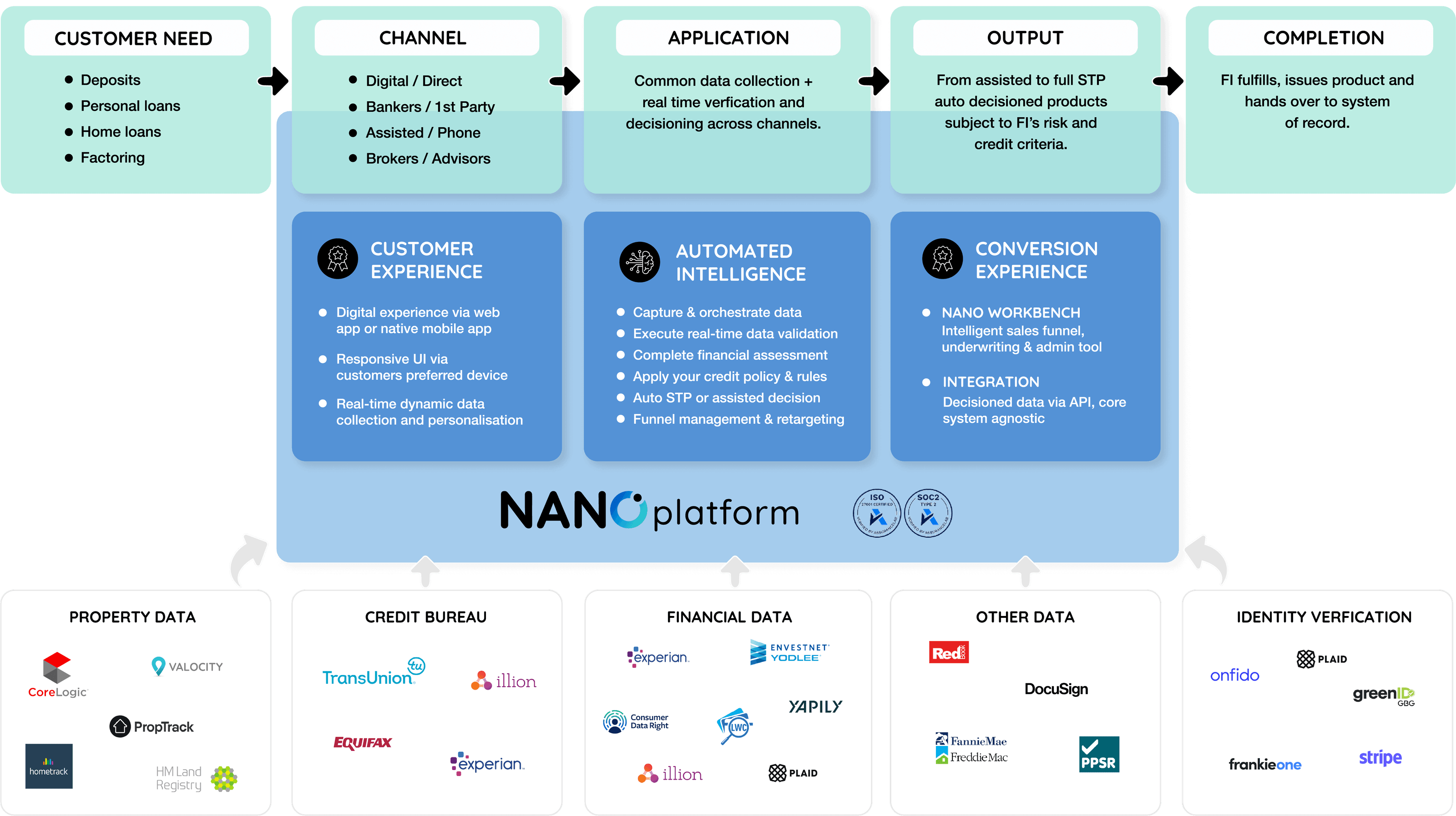 Nano Platform