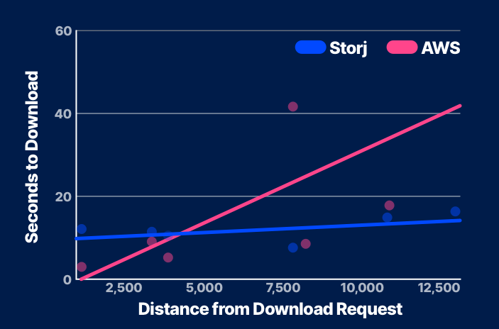 Compare Storj to Wasabi and Backblaze