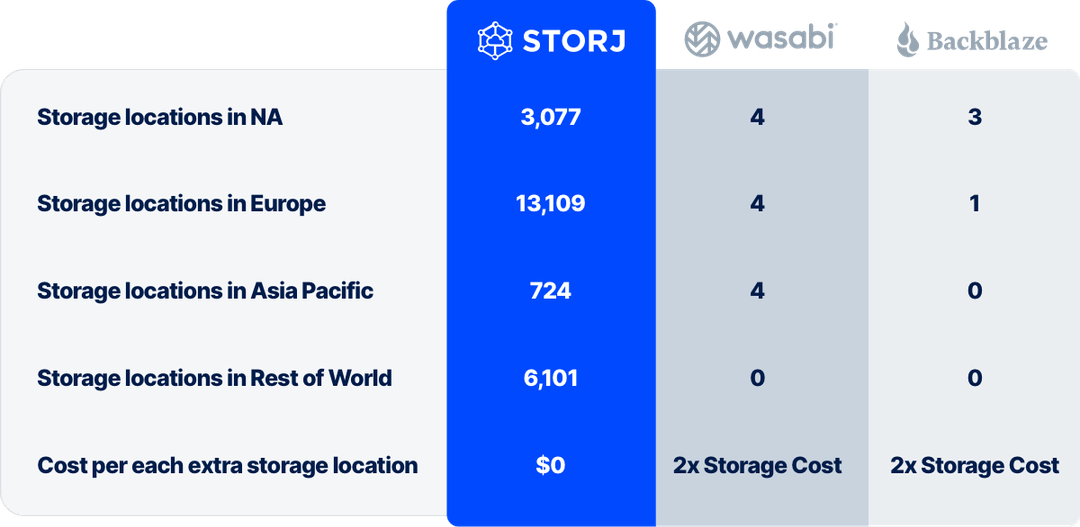 Compare Storj to Wasabi and Backblaze