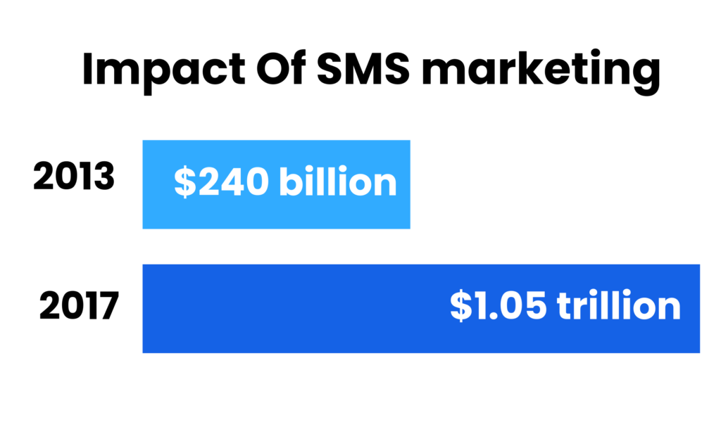 The History Of SMS Marketing — Drips Conversations as a Service