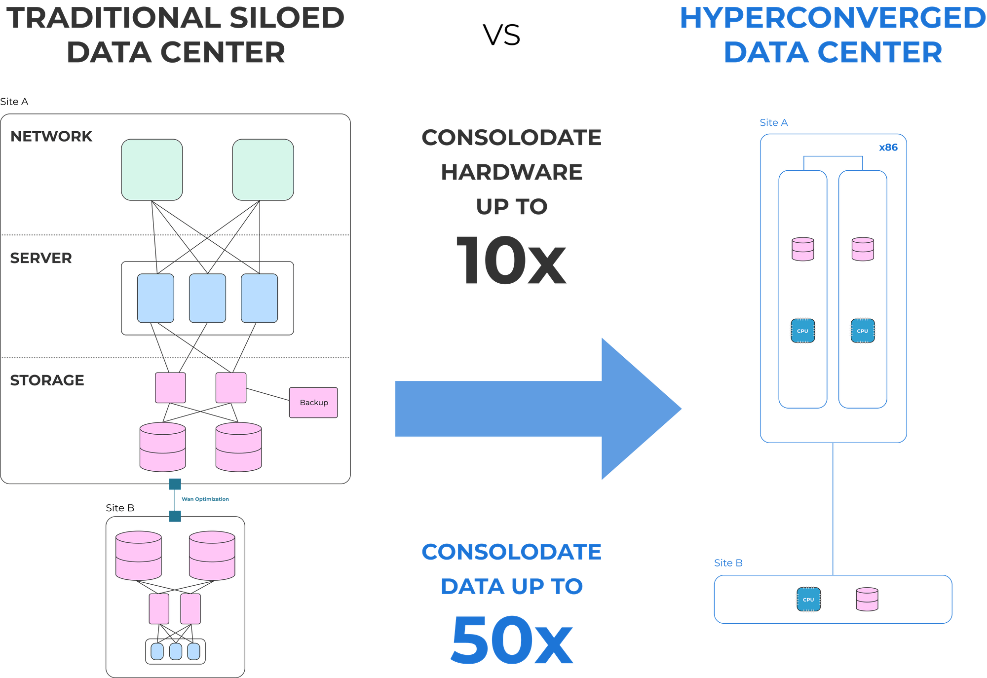 Hyperconverged Infrastructure