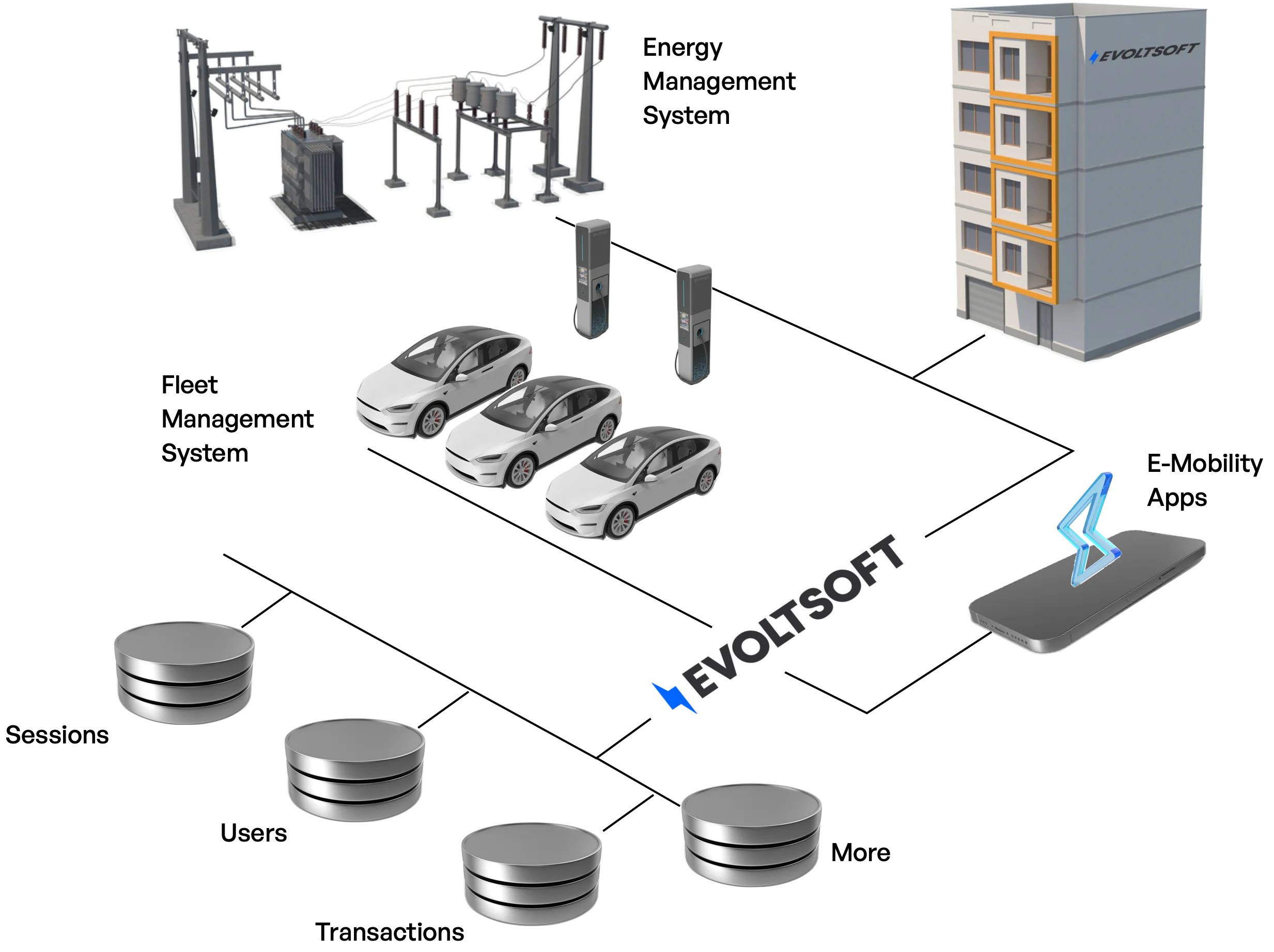 White-Labeled EV Charging Management Platform - Evoltsoft