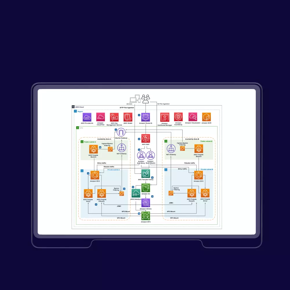 Performance Optimization & Bottlenecks Elimination Excellence with Data Engineering