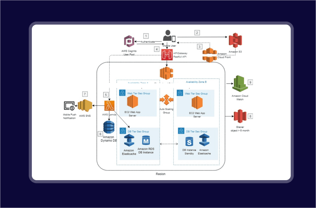 AWS Cost Reduction Solutions: Elevating Savings with Data Mastery