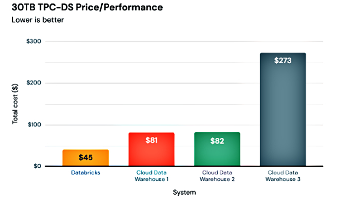Optimizing Costs in Databricks: Get Organized and Pay Less