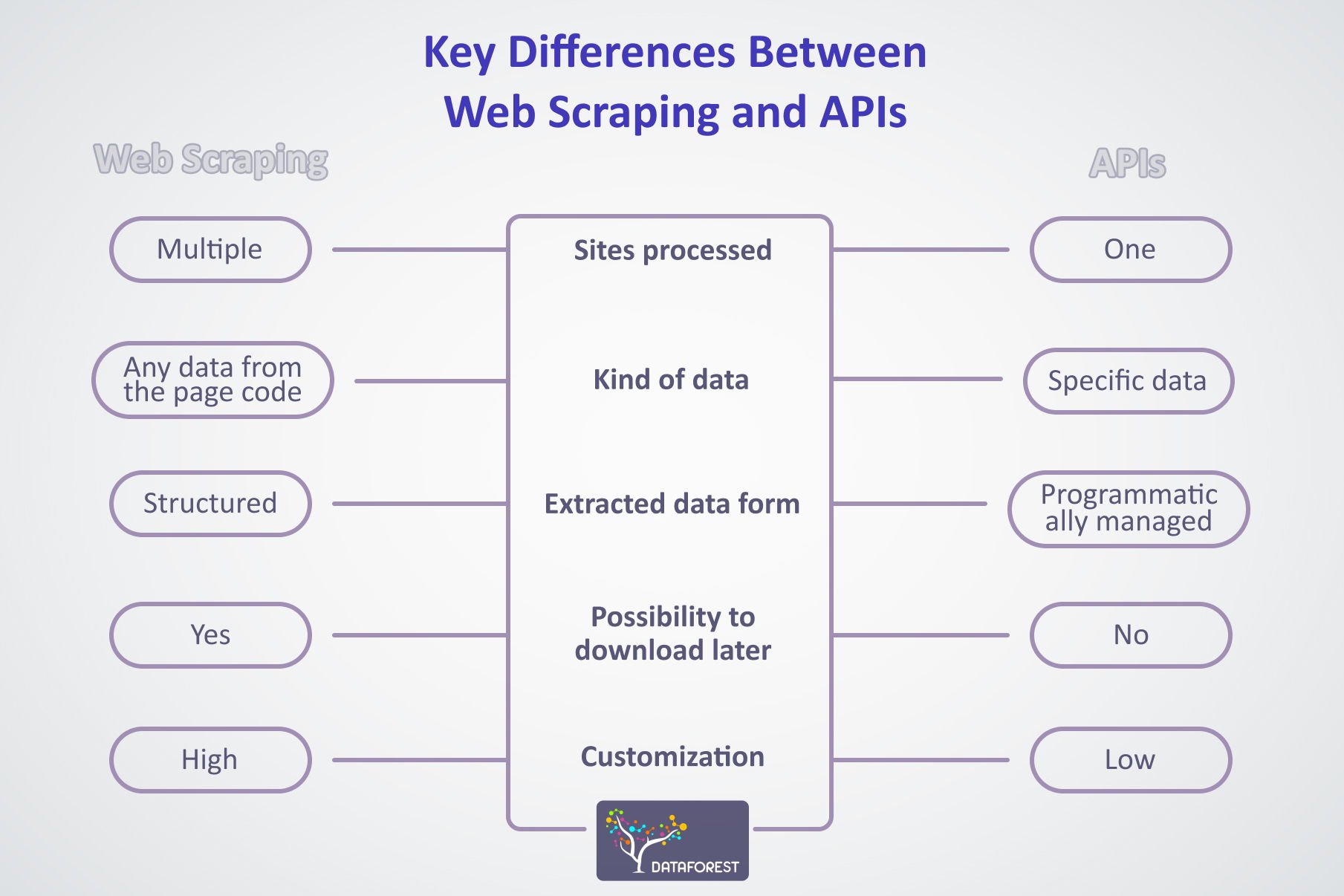 Web Scraping and API: Not Versus, but Together