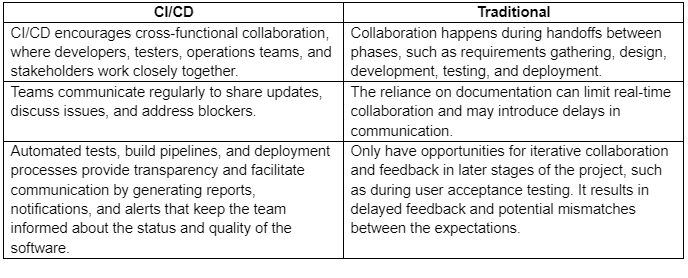 CI/CD vs. Traditional Software Development