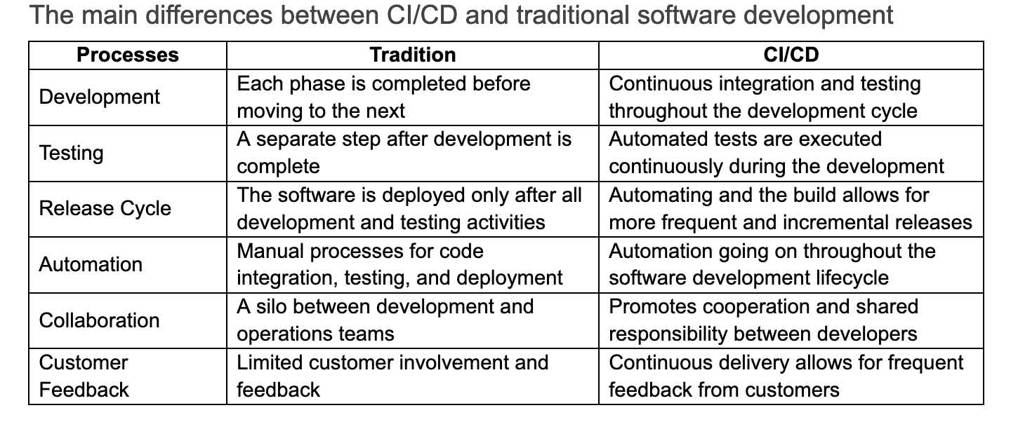 CI/CD vs. Traditional Software Development