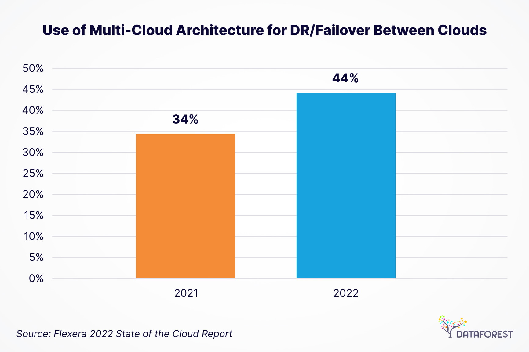 Cloud Architecture Design - the Main Principles in 2024