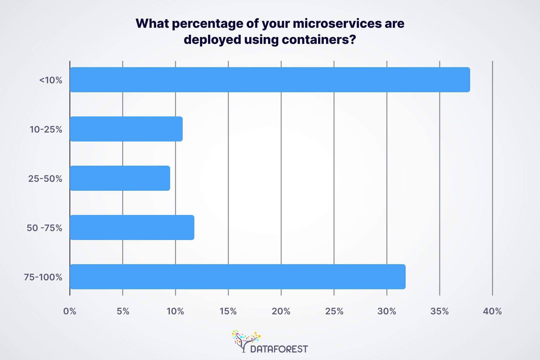 Cloud Architecture — The Potential of Microservices and Containers