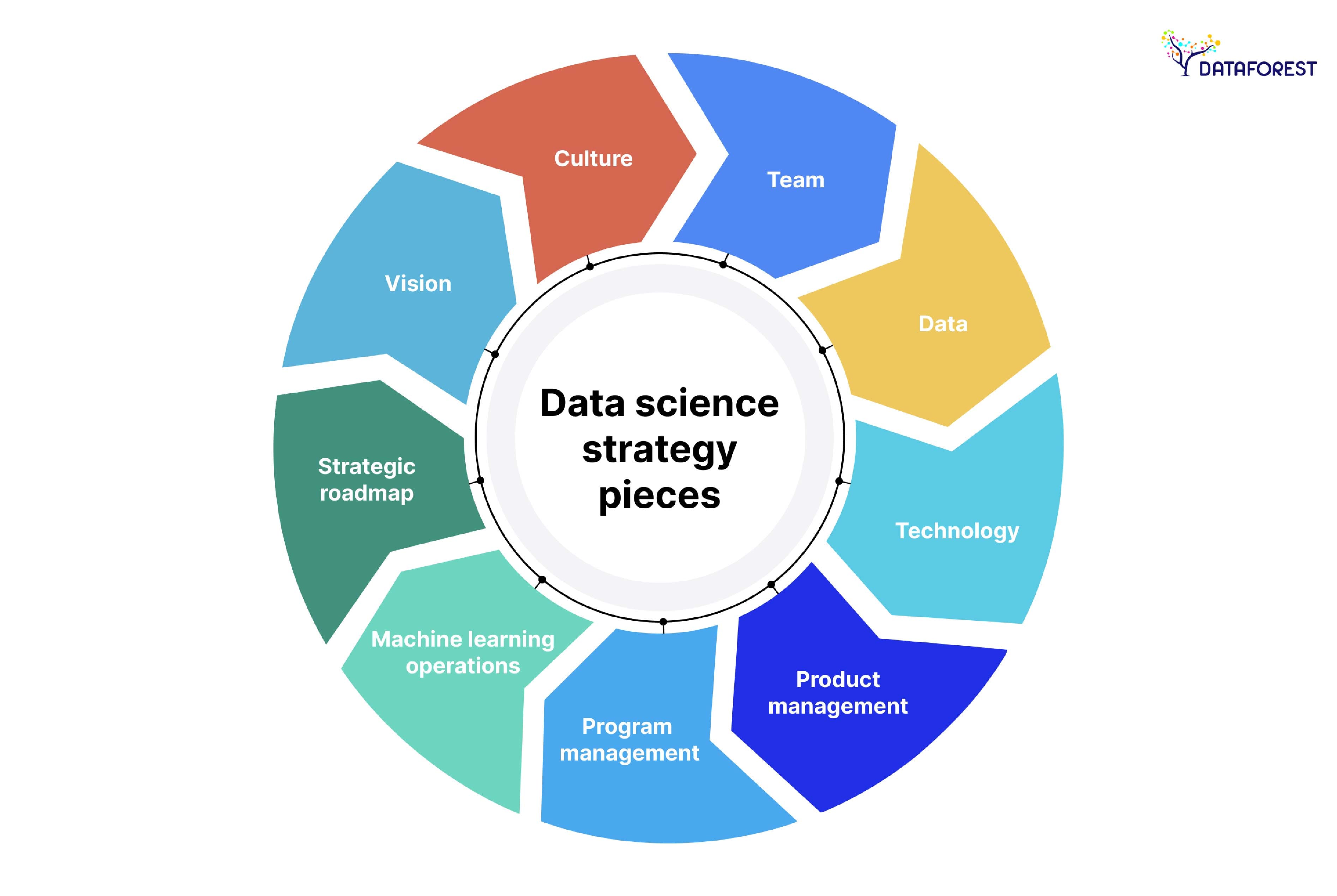 Data Science Strategy