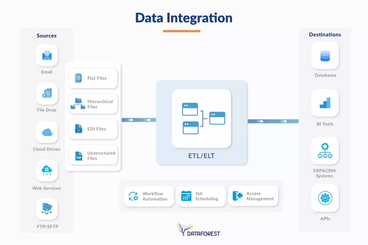 Data Integration Process: A Step-by-Step Journey Guide