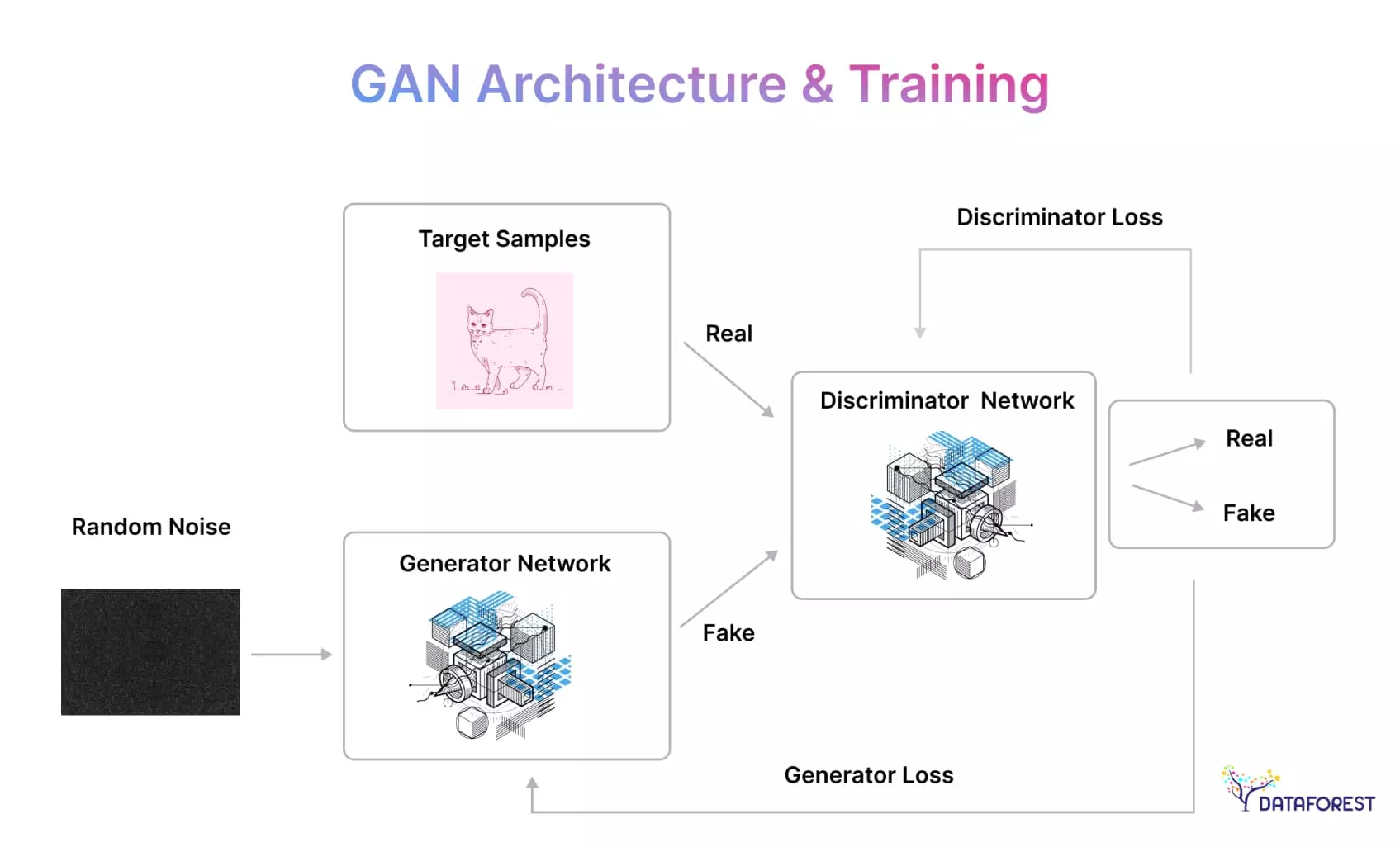 Generative Adversarial Networks (GANs)— Transforming Creativity