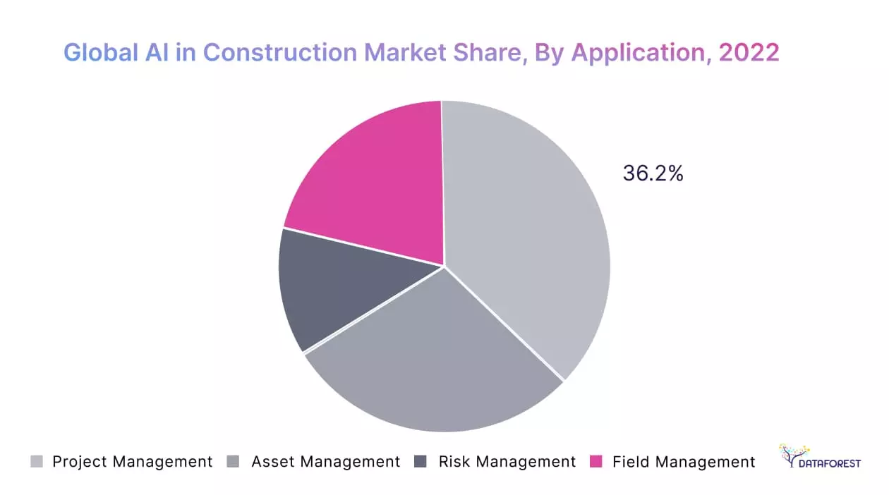AI in Construction: Industry Transformation