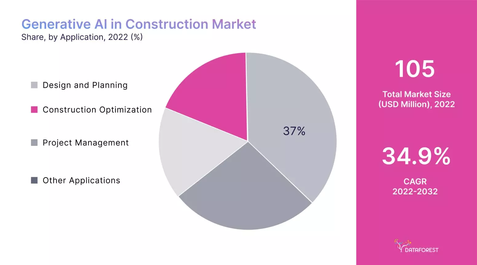AI in Construction: Industry Transformation