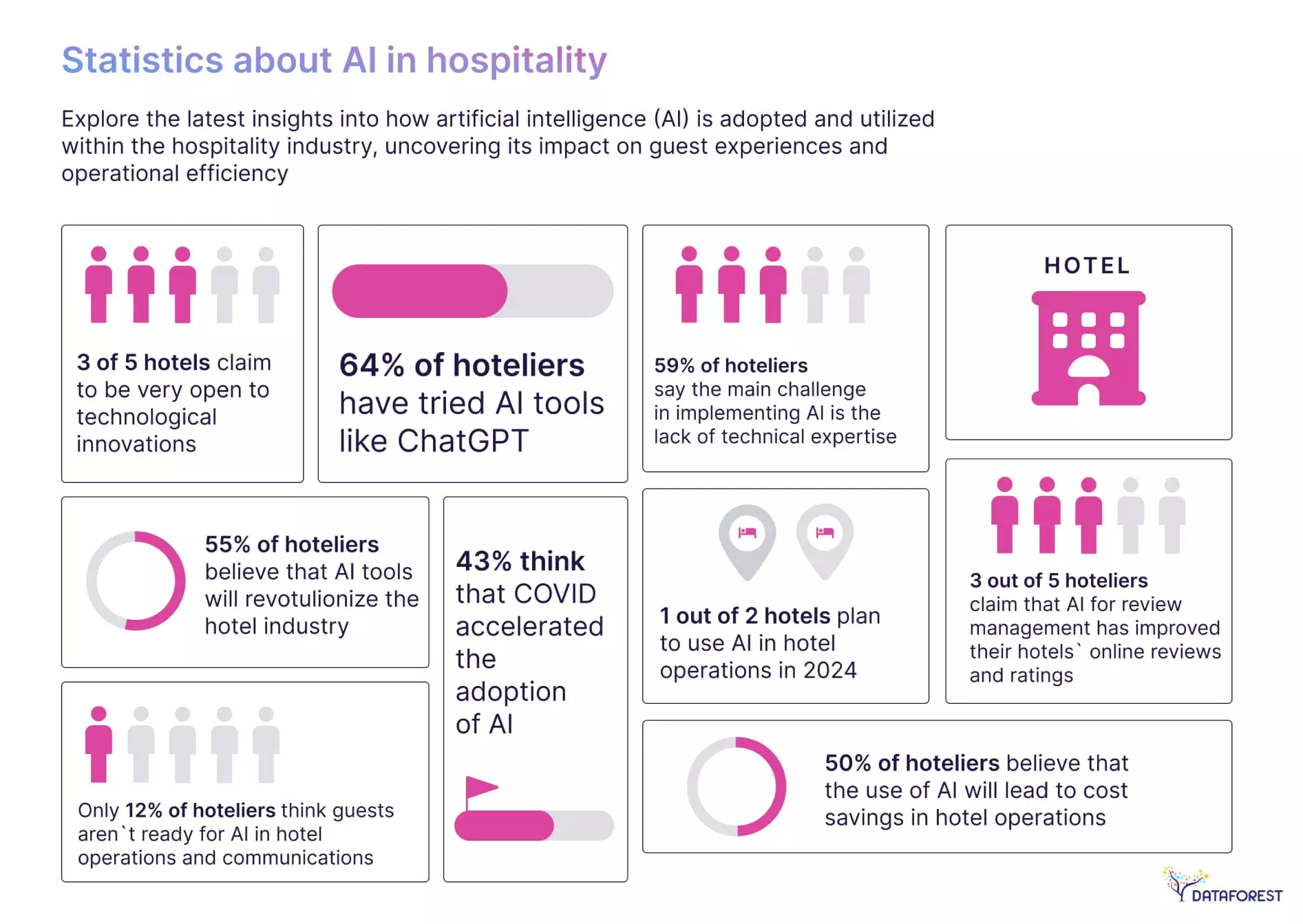 AI in Travel and Hospitality: Trends, Insights & Innovations