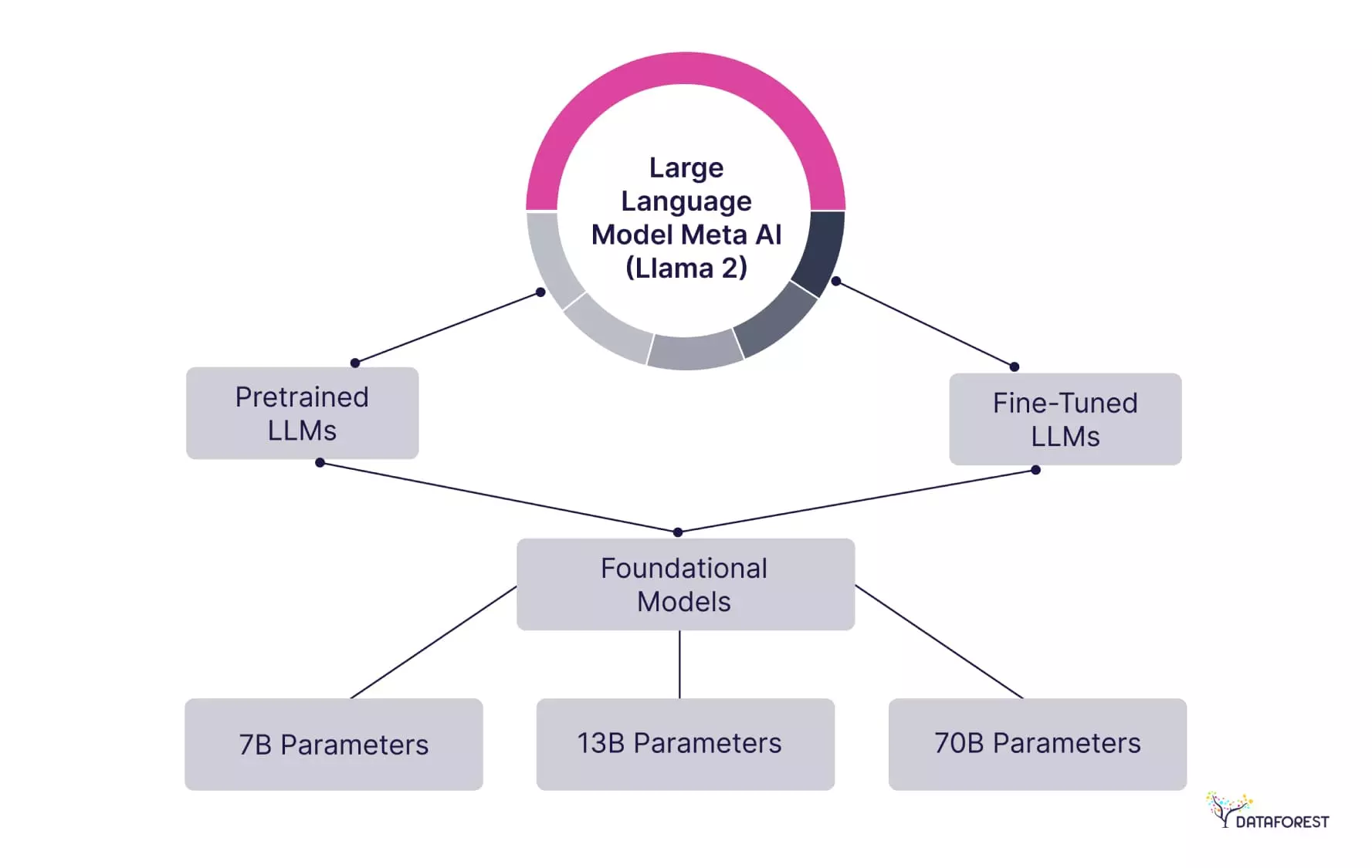 Llama 2: Responsible Language Modeling