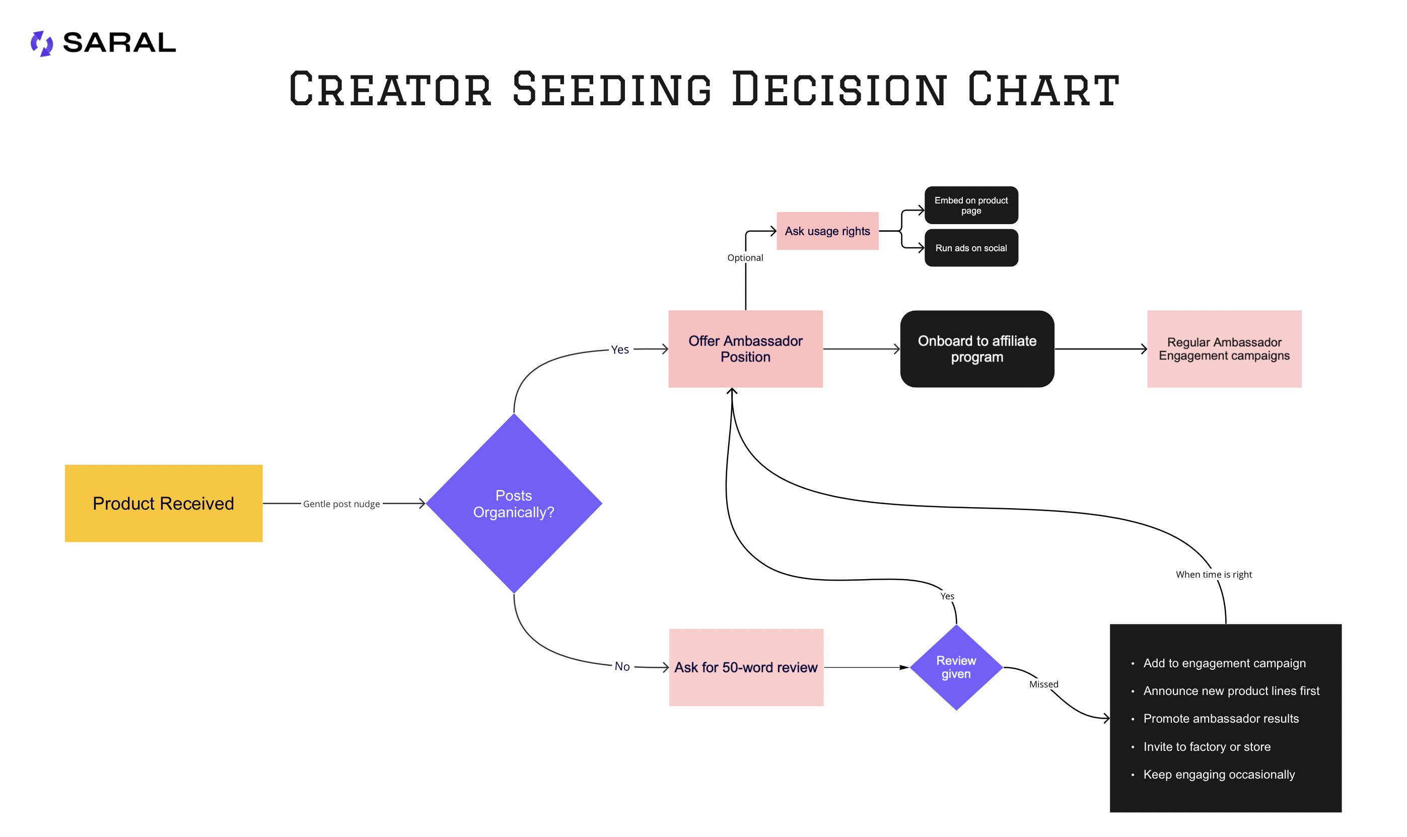 The Ultimate Influencer Product Seeding Masterclass - SARAL