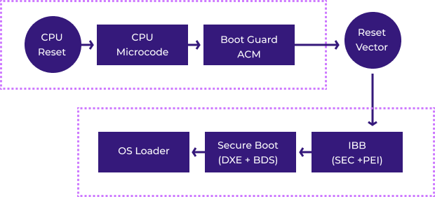 Concept of Intel Boot Guard Attack Revealed at Black Hat Event