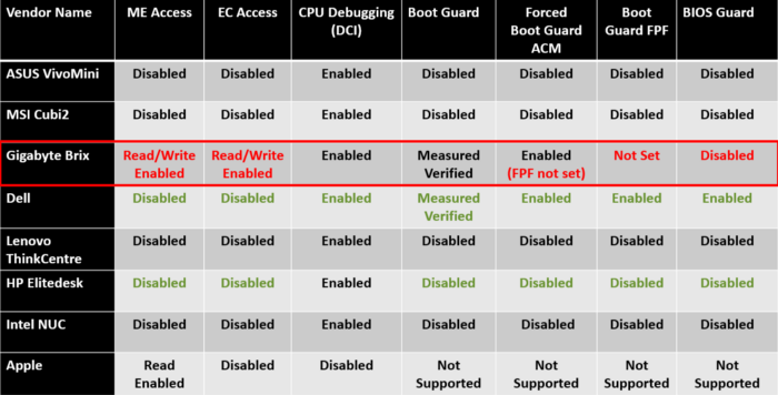 Concept of Intel Boot Guard Attack Revealed at Black Hat Event