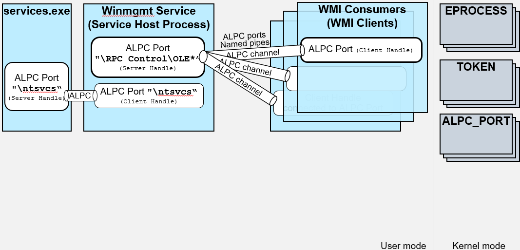 Disabling Windows Management Instrumentation: New Attack Methods