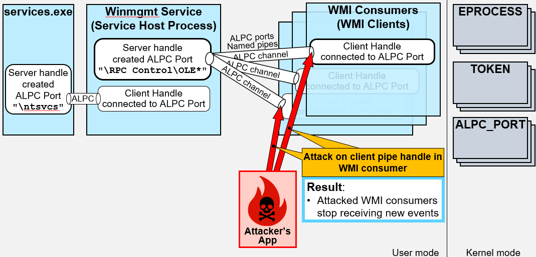 Disabling Windows Management Instrumentation: New Attack Methods