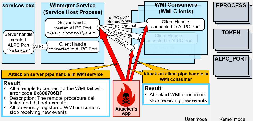 Disabling Windows Management Instrumentation: New Attack Methods