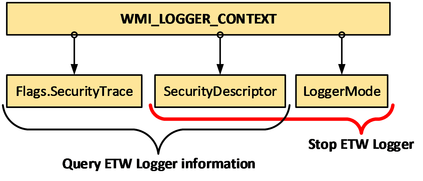 Modern EDR Design Issues: Bypassing ETW-Based Solutions