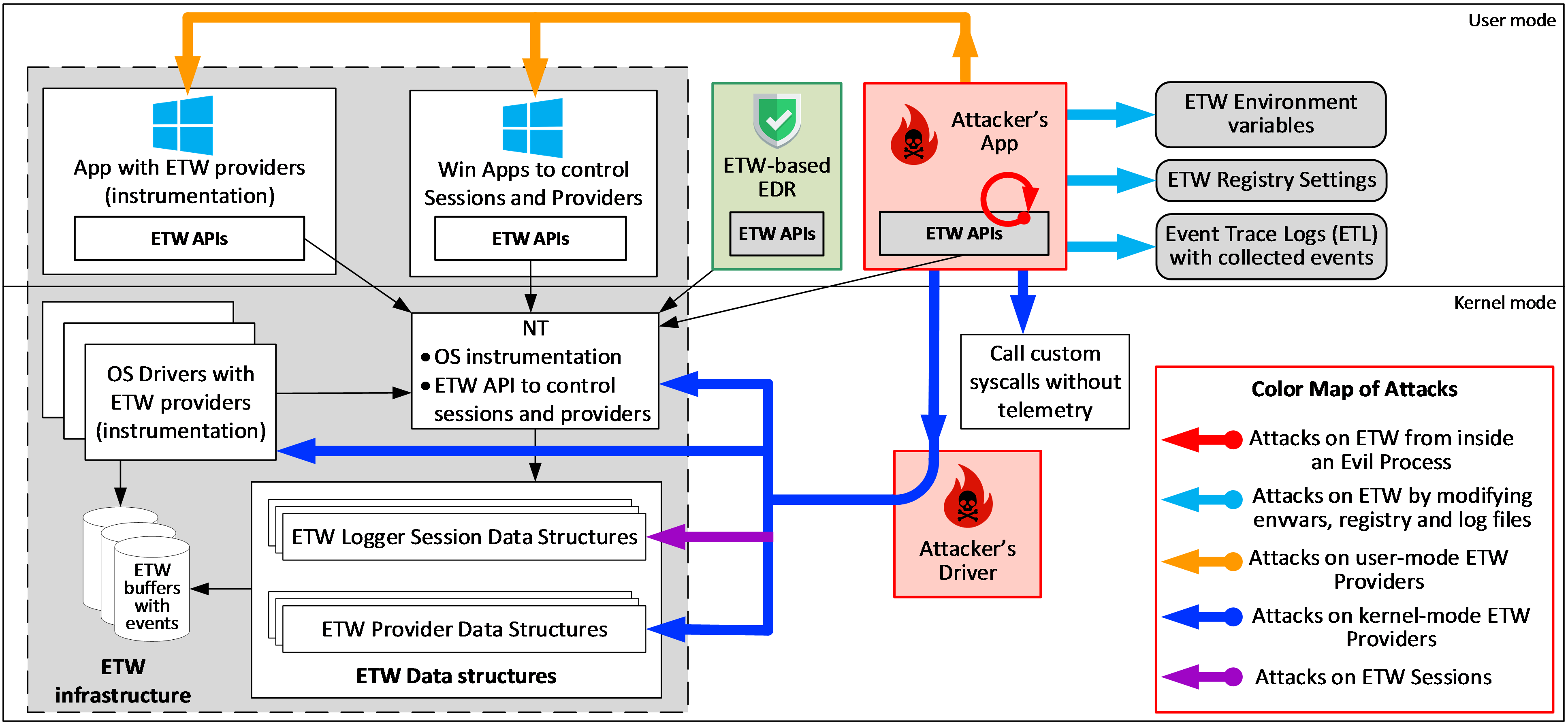 Modern EDR Design Issues: Bypassing ETW-Based Solutions