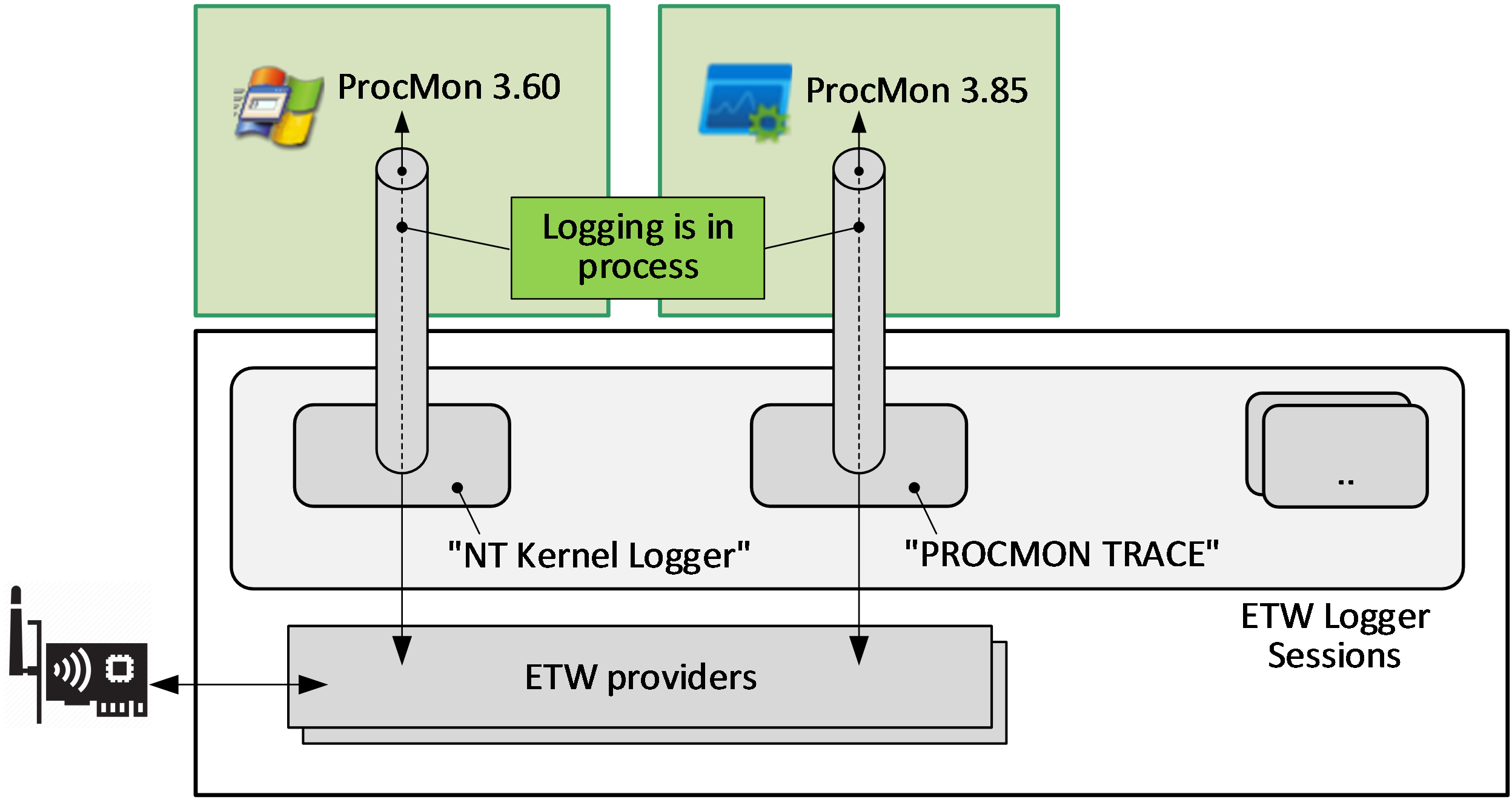 Modern EDR Design Issues: Bypassing ETW-Based Solutions