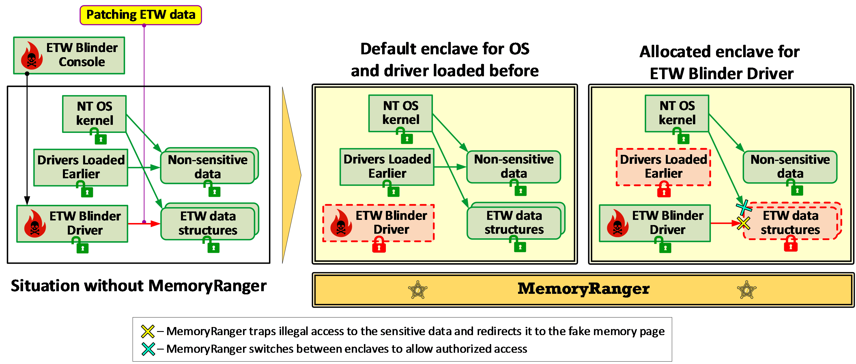 Modern EDR Design Issues: Bypassing ETW-Based Solutions