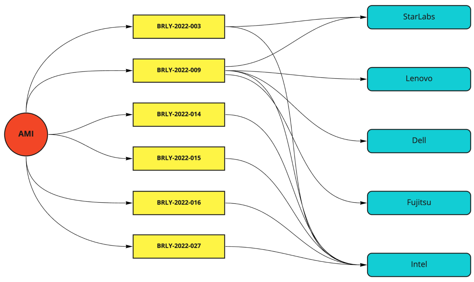 Critical Vulnerabilities in AMI Firmware: BINARLY Research