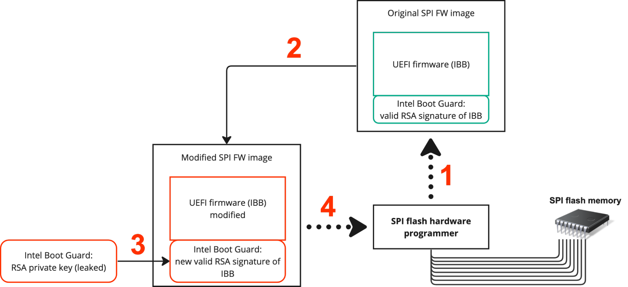 Intel IFWI Key Usage Analysis: Boot Guard Key Misuse Impact