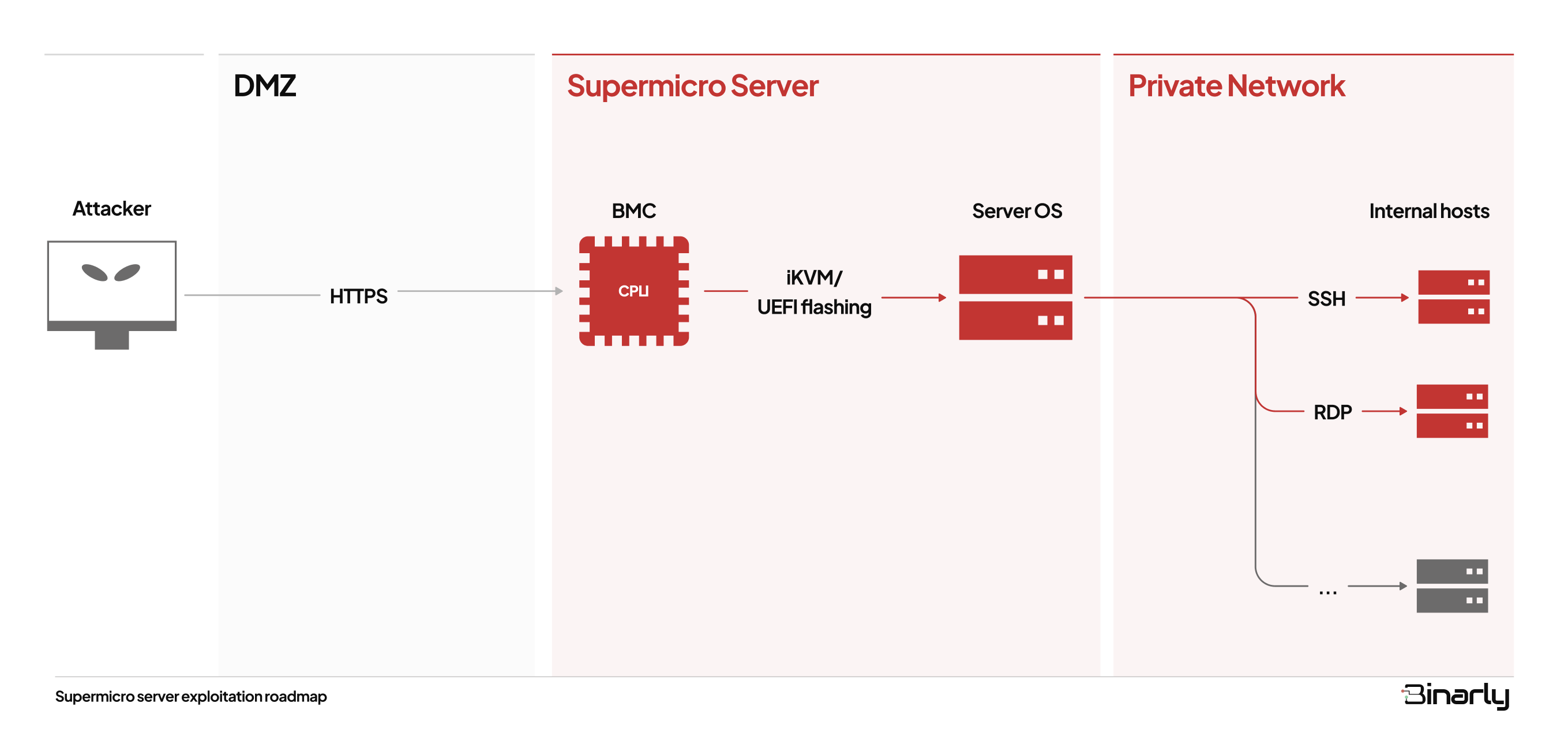 Supermicro BMC Vulnerabilities Uncovered by BINARLY Research