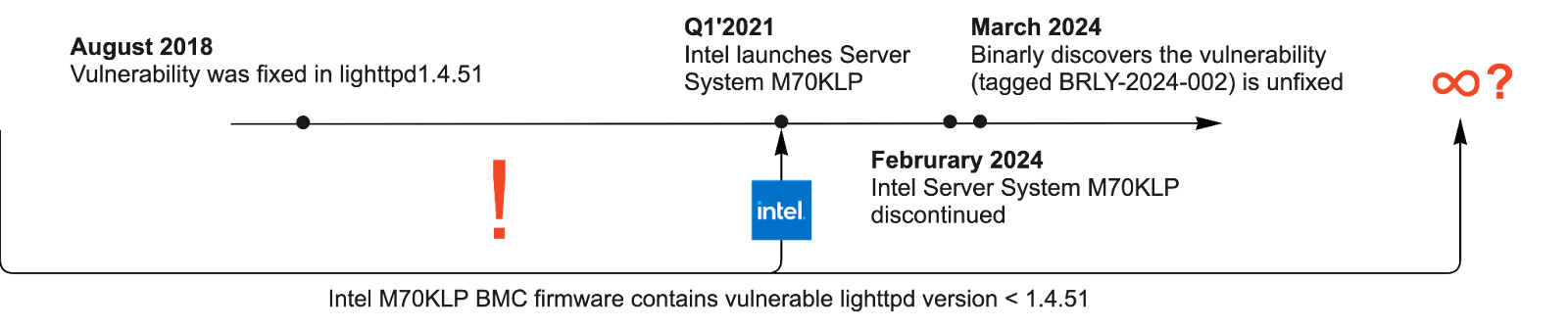 lighttpd vulnerability unfixed since 2018
