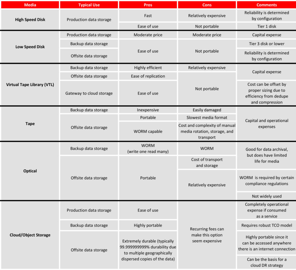 Part 3: Disaster Recovery Backup and Restore Media