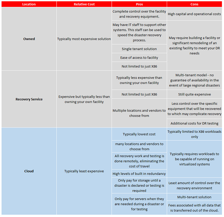 Part 7: Disaster Recovery Locations
