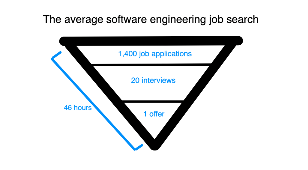 57,000 engineering interviews: The interview threshold, magic numbers ...