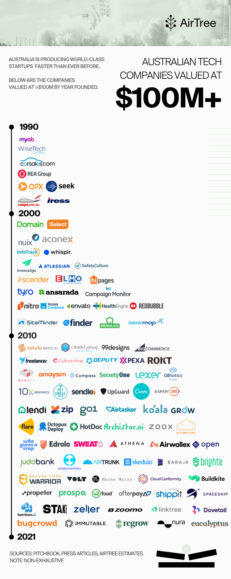 Australian startups valued $100 million+ | Airtree Ventures