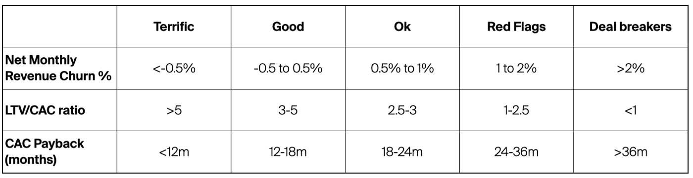 B2B SaaS metrics benchmarks | Airtree Ventures